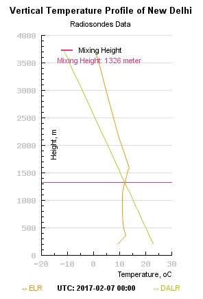 Mixing Height Data Atmospheric Mixing Depth Across India | Envitrans